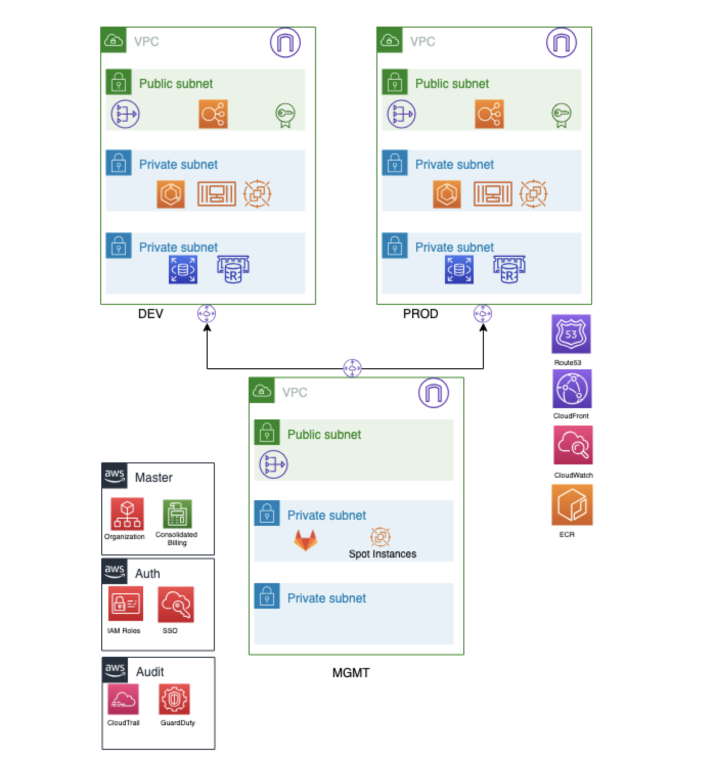 Applying Modern Devops Concepts In AWS | DNX Solutions